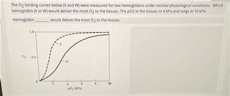 Solved The O Binding Curves Below X And W Were Measured Chegg Com