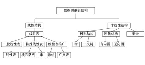 学习数据结构 数据结构的基本概念 wid 博客园