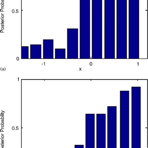 Histogram Of Two Normal Case A Using Equal Bin Width Method B Download Scientific Diagram