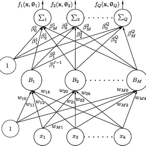 Forward Propagation And Back Propagation In Bp Network Download