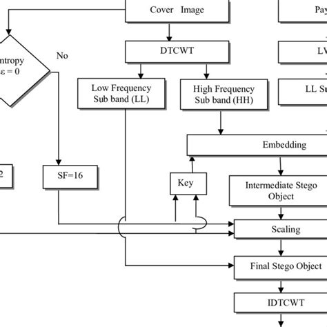 Proposed Embedding Model Download Scientific Diagram