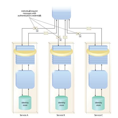 Brokered Authentication Wikia Patrones De Diseño Soa Fandom