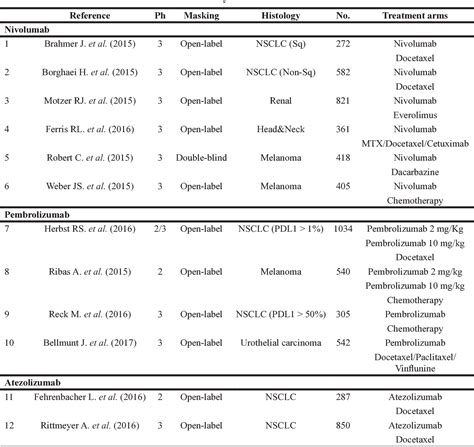 Table 1 From Analysis Of Response Rate With Anti Pd1pd L1 Monoclonal Antibodies In Advanced