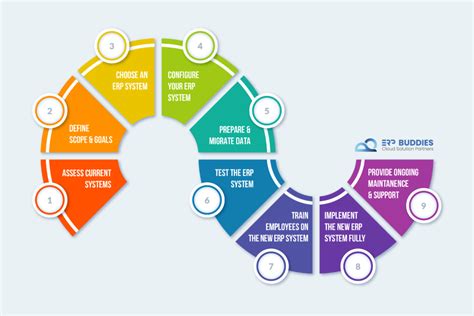 Erp Implementation A Step By Step Guide Erp Buddies Inc