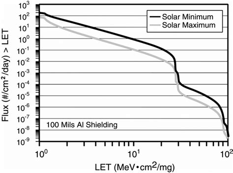 2 Integral Linear Energy Transfer Spectra For Gcr During Solar Maximum Download Scientific