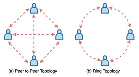 A Comparison Of Decentralized Federated Learning Topologies With Four Download Scientific