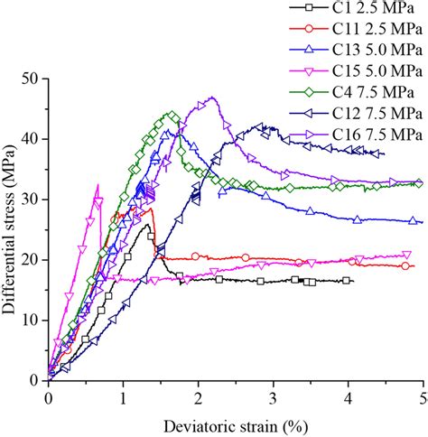 Stressstrain Curves Of Seven Samples Under Triaxial Compression