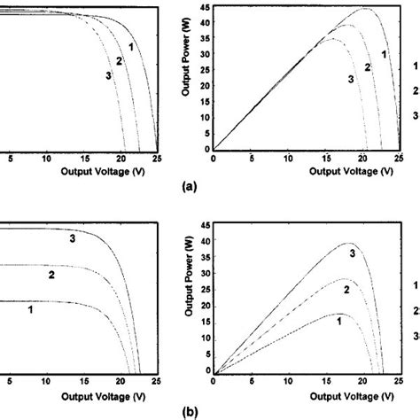 Eharacteristic Of A Pv Module With Temperature And Irradiation A