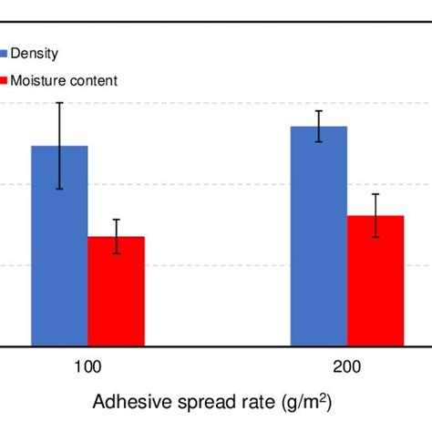 Effect Of Adhesive Spread Rate On Density And Moisture Content Of Glulam Download Scientific