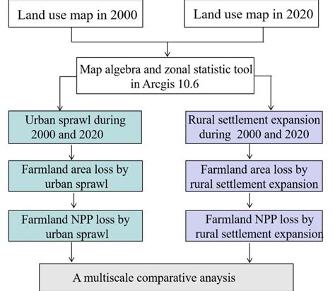 Research Framework Of The Study Download Scientific Diagram