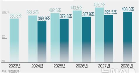 그래픽 지방재정 수입 중기계획 변화