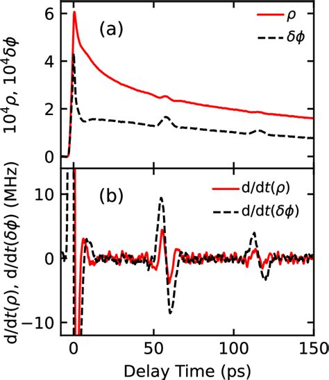 Figure 1 From Spectral Analysis Of Amplitude And Phase Echoes In