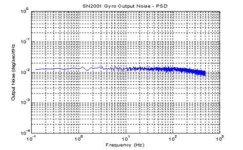 Gyro Model And Allan Variance Qanda Mems Inertial Sensors Engineerzone