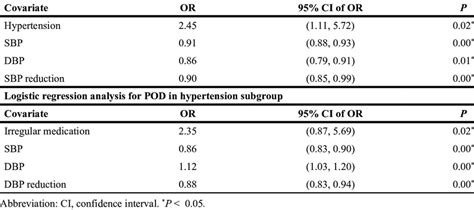 Logistic Regression Analysis Of Independent Risk Factors For Pod Download Scientific Diagram