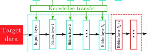 Principles Of Transfer Learning For Regression Problems A Neural