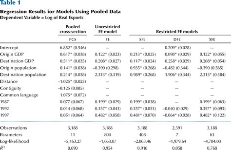 Table 1 From Controlling For Heterogeneity In Gravity Models Of Trade