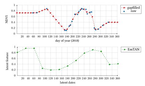 End To End Learning For Land Cover Classification Using Irregular And