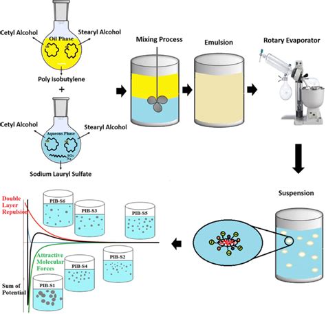 聚异丁烯水悬浮液的制备稳定和表征 Colloid and Polymer Science X MOL