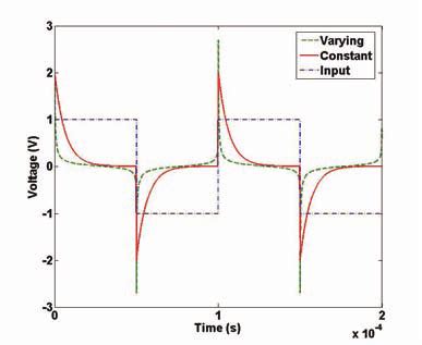 Plot Of The Input Signal Square Wave At 10 KHz Along With The Download Scientific Diagram