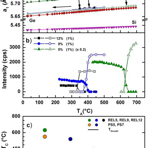 A Out Of Plane Lattice Parameter A 1 Vs Annealing Temperature