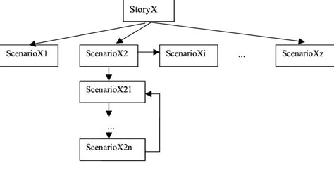 Scenario Abstraction Download Scientific Diagram