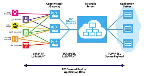 Teknologi Lora Dan Protokol Lorawan