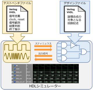 Verilog テストベンチ MATLAB Simulink
