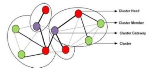 Proposed Cluster Based Cognitive Radio Download Scientific Diagram