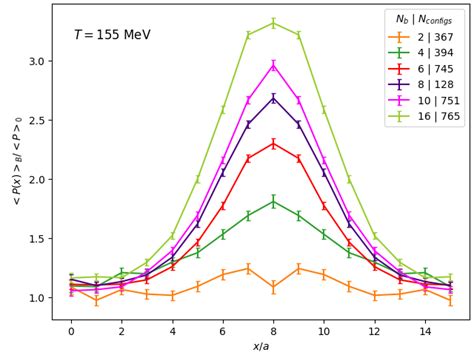 The Polyakov Loop As A Function Of The Coordinate In Lattice Units Download Scientific
