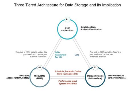 Three Tiered Architecture For Data Storage And Its Implication Ppt
