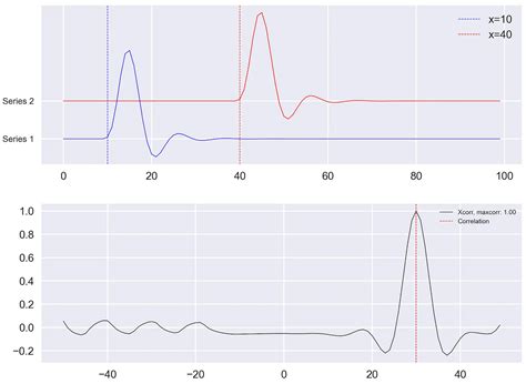 the easy way to compute and visualize the time and frequency correlation
