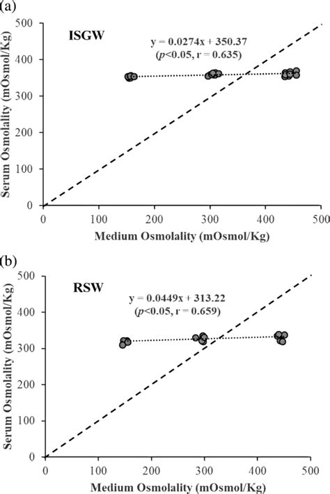 Linear Relationship Between Medium Osmolality X And Serum Osmolality Download Scientific