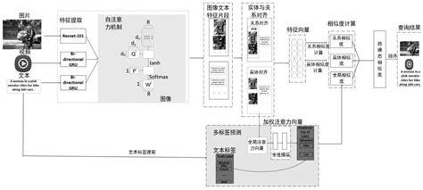 Cross Modal Retrieval Method Based On Multilayer Semantic Alignment