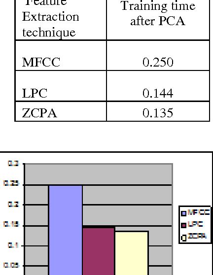 Figure 11 From Evaluation Of Different Feature Extraction Techniques For Continuous Speech