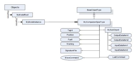 UAFX Part Connecting Devices And Information Model B Extending An Existing OPC UA