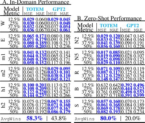 Totem Tokenized Time Series Embeddings For General Time Series Analysis