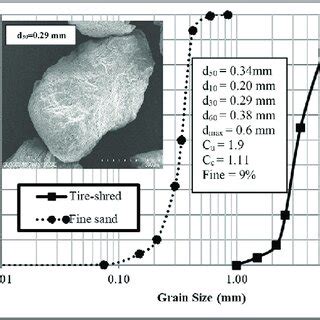 Particle Size Distribution Analysis Download Scientific Diagram