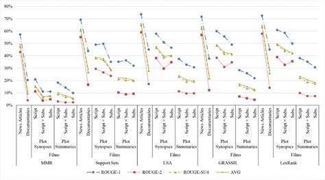 Relative Performance For All Datasets For Films The Relative