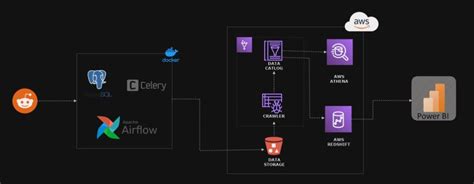 How I Built An Etl Pipeline For Reddit Data Yash Chauhan Posted On
