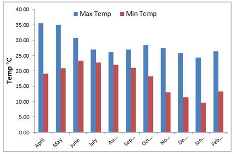 Minimum and maximum temperature ºC during 2011 2012 at experimental site Download Scientific