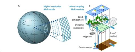 Figure Land Surface Model Sophistication Increased In The Ee St Century
