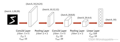 卷积神经网络cnn原理代码（pytorch实现mnist集手写数字分类任务）cnn代码 Csdn博客