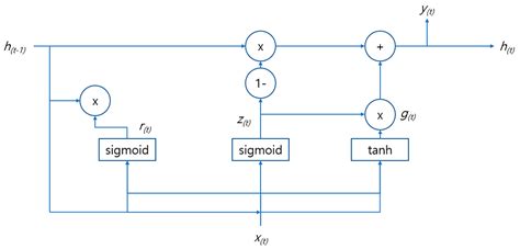 Iot Based Intelligent Monitoring System Applying Rnn