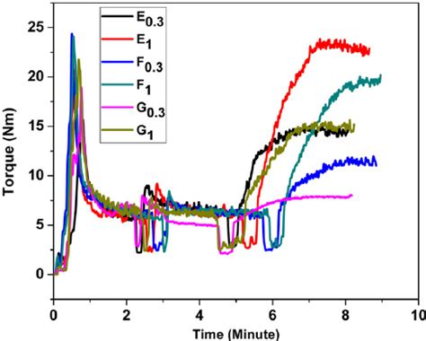 Torque Time Graph Of Various TPVs Download Scientific Diagram