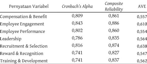 Construct Reliability And Validity Download Scientific Diagram