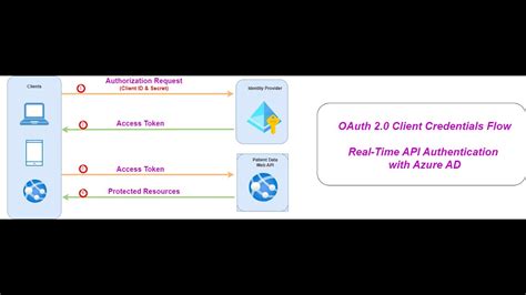 Oauth 20 Client Credentials Flow Explained Part 2 Real Time Api Demo For Data Sharing Youtube