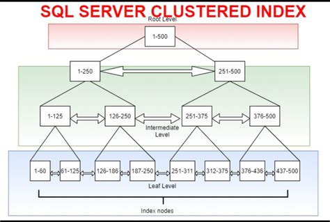 Sqlserver Indexes Optimization Performancetuning Ankur Singh