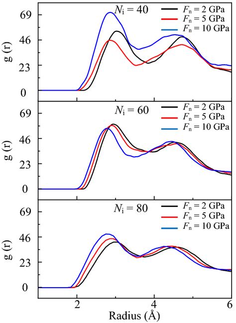 Pair Distribution Function Pdf Between Anions And Cations In Ils