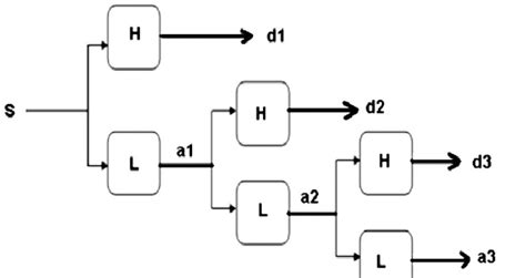 3 Levels Wavelet Decomposition 18 Download Scientific Diagram