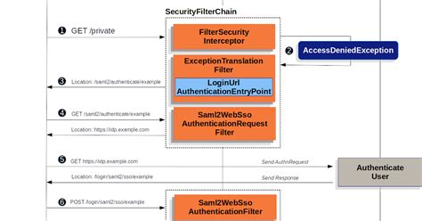 2 Ways To Setup Ldap Active Directory Authentication In Java Spring
